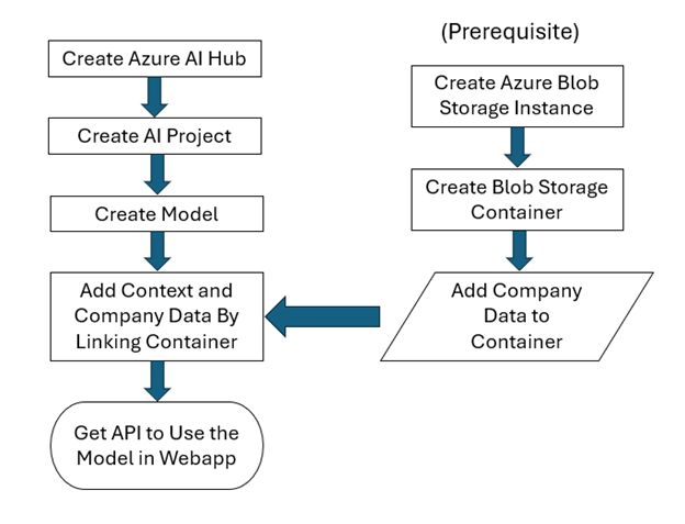 Setting Up a RAG Chatbot on Azure AI Foundry